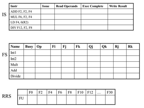 Solved Fill In The Instruction Status Portion Of The