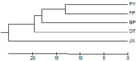 Upgma Unweighted Pair Group Method With Arithmetic Mean Tree Based On