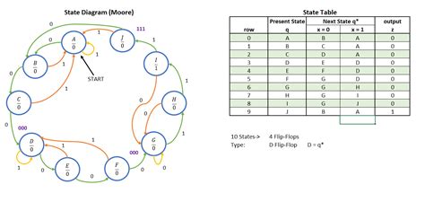 solved minimize the combinational logic at the flip flop