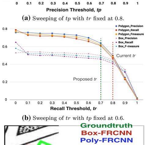 Performance Of Box Frcnn And Poly Frcnn Across Different Tr And Tp With