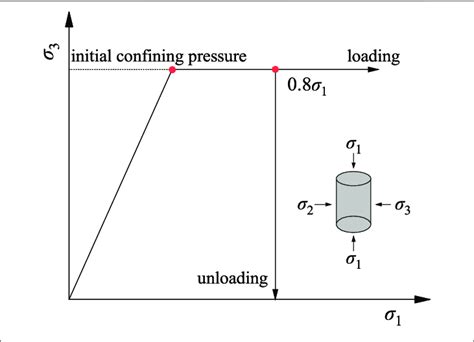 stress path of loading and unloading tests download scientific diagram