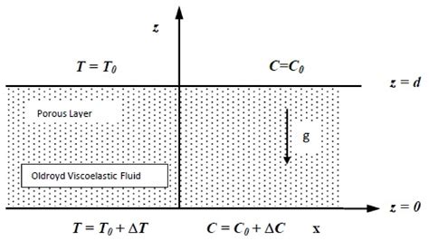 Fluids Free Full Text Cross Diffusion Effect On Linear And Nonlinear Double Diffusive