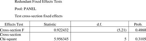 Estimation Result Fixed Effect Versus Common Effect Download