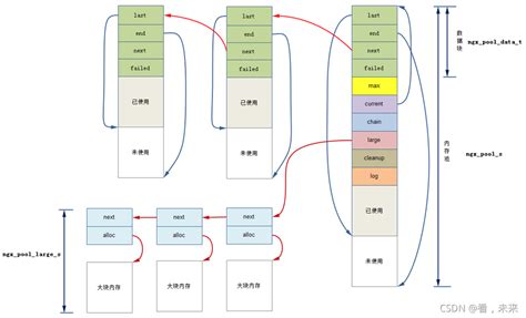 【nginx 源码学习】内存池 及 优秀案例赏析：nginx内存池设计nginx底层设计与源码分析 Pdf Csdn博客
