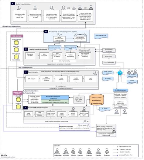 I Recently Got An Opportunity To Design An Mlops Framework Sharing