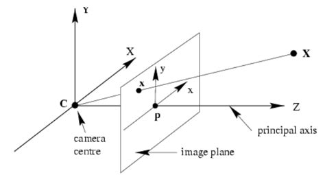 Linear Algebra Back Projecting Pixel To 3d Rays In World Coordinates Using Pseudoinverse