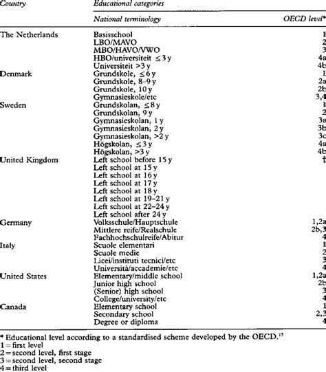 Educational Classifications Available For This Study Download Table