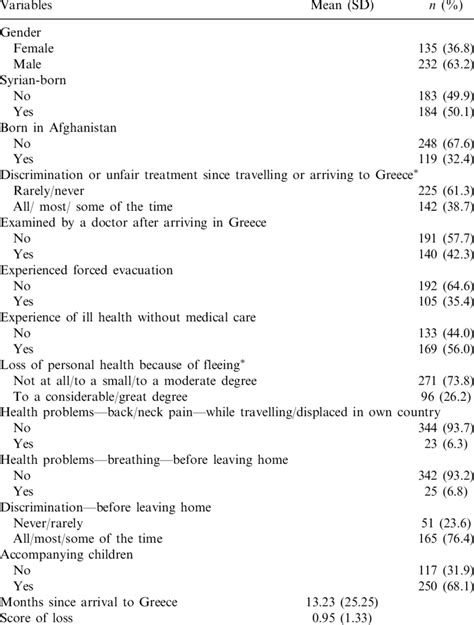 Descriptive Statistics Of The Predictor Variables For Safety Health