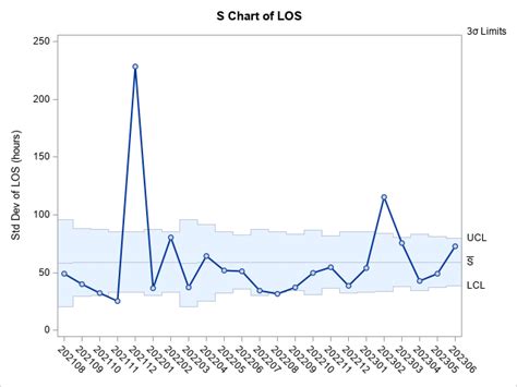How To Display The Value Of S On Xs Chartspc Chart Plot Sas Support Communities
