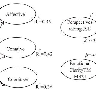 Model Of Relationships Women Download Scientific Diagram