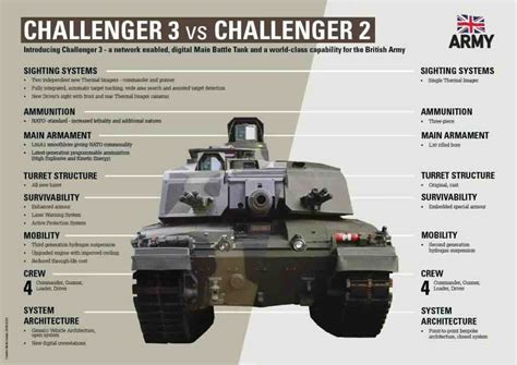 Stiže Novi Tenk Challenger 3 Pored Boljih Performansi Više Neće