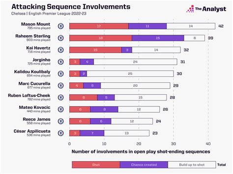 Attacking Sequence Involvement Opta Analyst Rchelseafc