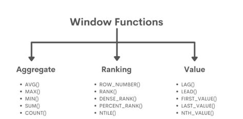 Sql Dataanalytics Windowfunctions Datascience Dataengineering
