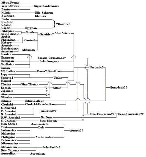 Genes Peoples And Languages