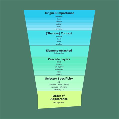 5 New Features In The World Of Css That Will Improve Your Workflow Today Smultron Web Development