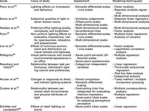 Modelling Methods Adopted By Lighting Researchers Download Scientific Diagram