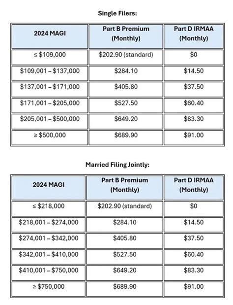 2026 Medicare Irmaa Brackets Avoid Higher Premiums Greenbush