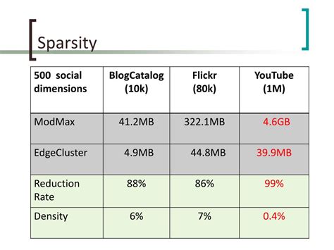 Ppt Scalable Learning Of Collective Behavior Based On Sparse Social Dimensions Powerpoint