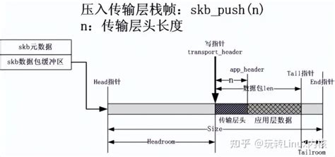Linux内核网络分层模型——skb核心操作linux网络分层模型 Csdn博客 Linux内核网络分层模型——skb核心操作linux网络分层模型 Csdn博客