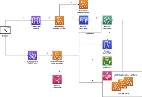 Attendee Matchmaking At Virtual Events With Amazon Personalize Artificial Intelligence