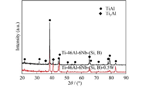 Xrd Patterns Of As Cast Ti 46al 6nb Si B And Ti 46al 6nb Si B 0 5w Download Scientific