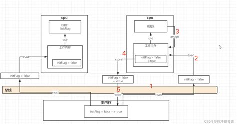 Jmm 内存模型，volatile 实现原理jmm Volatile怎么实现的 Csdn博客