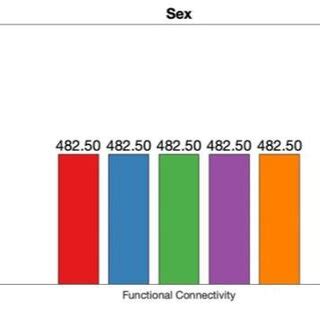 AIC Model Evidence For SC FC And CC Models Of Age Constructed With Download Scientific