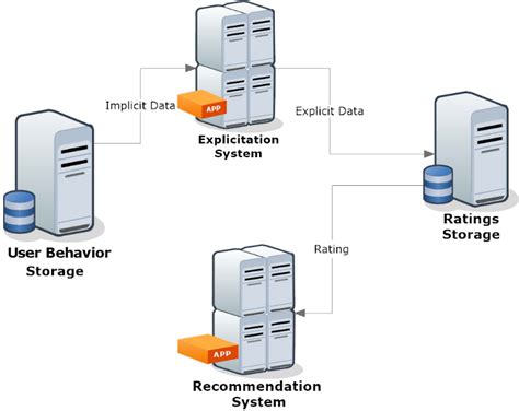Figure 1 From A Recommender System Based On Implicit Feedback For