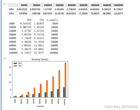 Pytorchcpugpu时间测试python中检测gpu和cpu的运行时间 Csdn博客