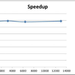 Speedup Achieved Using GPU Parallel Processing Download Scientific Diagram