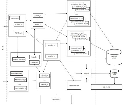 GitHub zzmmwu WeiBo 一个高性能微博 朋友圈 空间类系统架构支持千万活跃百万在线十万QPS服务集群支持在线缩扩容熔断支持远程日志统一监控支持全文检索