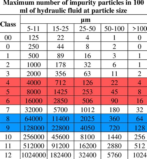 Structure Of Purity Classes Nas 1638 Download Scientific Diagram