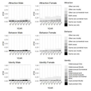 Change In Sexual Attraction Behavior And Identity From 2011 2019 By Sex Download Scientific