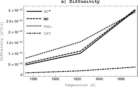 volume diffusivity for different temperatures a normal scale b