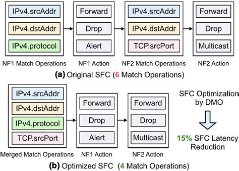 Original Sfc Versus Optimized Sfc Download Scientific Diagram