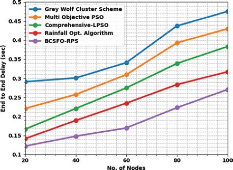 Figure 4 From Blockchain Driven Metaheuristic Route Planning In Secure Vehicular Adhoc Networks