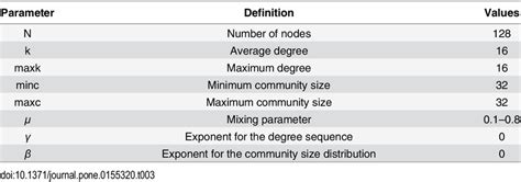 summary of generated gn networks download table