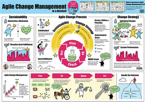 Agile Explained - Total Free Infographic Poster Collection | Dandy ...