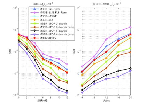 Ser Performance For Bpsk Symbols Versus A Snr K 6 B Number Of Download Scientific