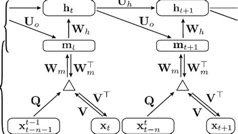 Modeling Musical Structure With Artificial Neural Networks Stefan Lattner 4 Updates