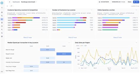 snowflake dataanalytics businessintelligence datavisualization