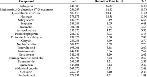 Phytochemical Characterization Of Soluble Ethanolic Fractions Of T