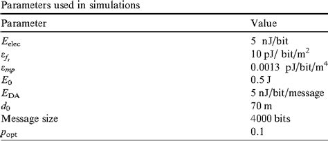 table 1 from design of a distributed energy efficient clustering
