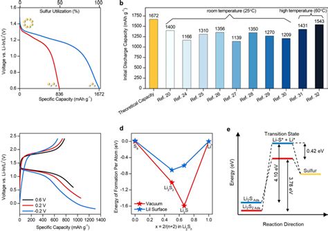 Publication Highlight Manipulating Li2s2 Li2s Mixed Discharge Products Of All Solid State