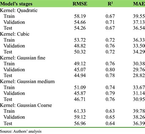 metrics performance for svm models download scientific diagram