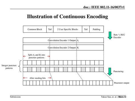 continuous puncturing for hesigb encoding ppt download