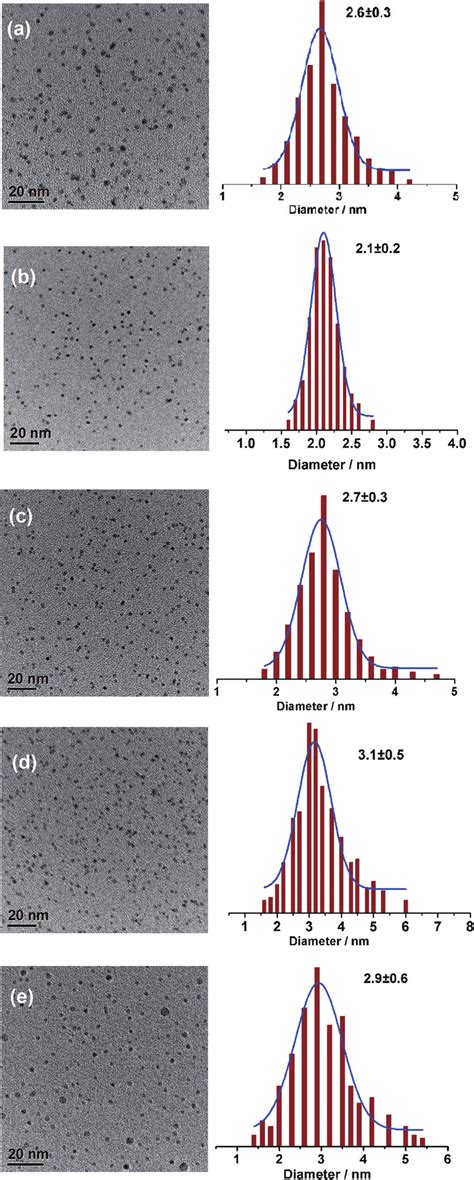 Tem Images And Corresponding Histogram Plots Of A Pt 1 0 Ncs B Pt