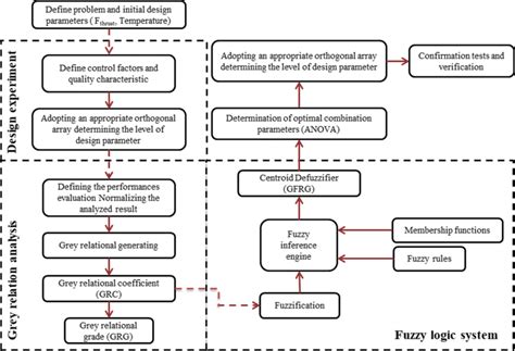 The Grey Fuzzy Logic Approach For Parameter Optimization Of The Download Scientific Diagram