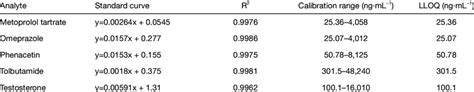 Calibration Curves Linearity And Sensitivity Of The Lc Msms Assay