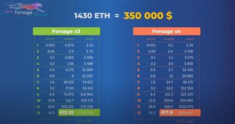 Forsage Ethereum Smart Contract Blockchain Matrix Project Launches